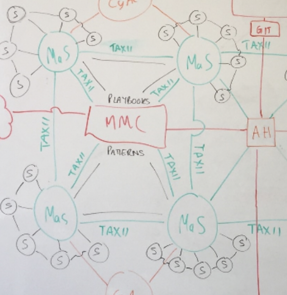 Building a Cyber Security DNA – Byte™